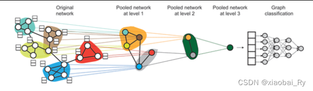 从池化的角度看GNN（包含PR-GNN，EdgePool等7篇论文）上篇_prgnn-CSDN博客