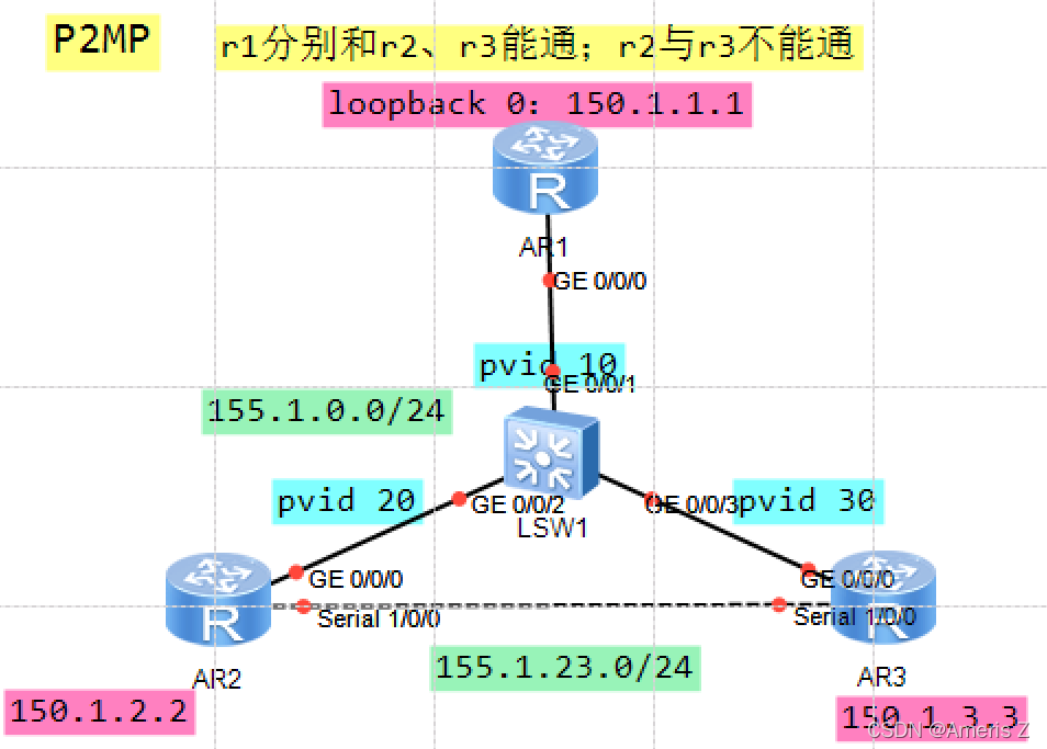 【ospf的网络类型】BMA、P2P、P2MP、NBMA、Vlink_ospf network-type p2p-CSDN博客