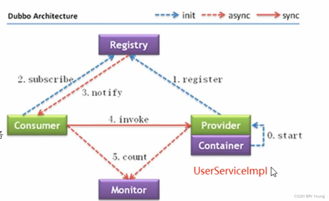 使用Zookeeper作为Dubbo注册中心的配置示例-CSDN博客