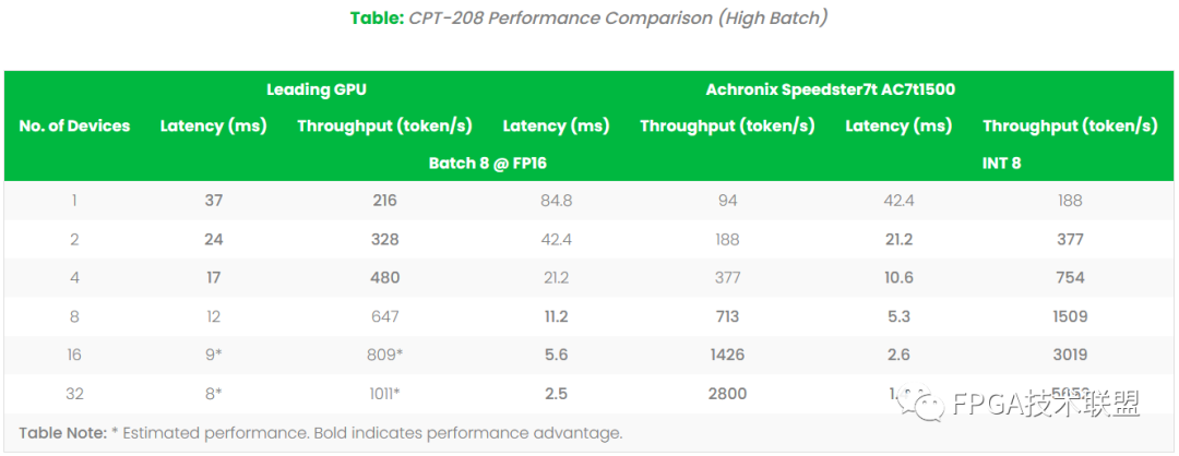 用于 ChatGPT 的 FPGA 加速大型语言模型_hbx-g500-CSDN博客