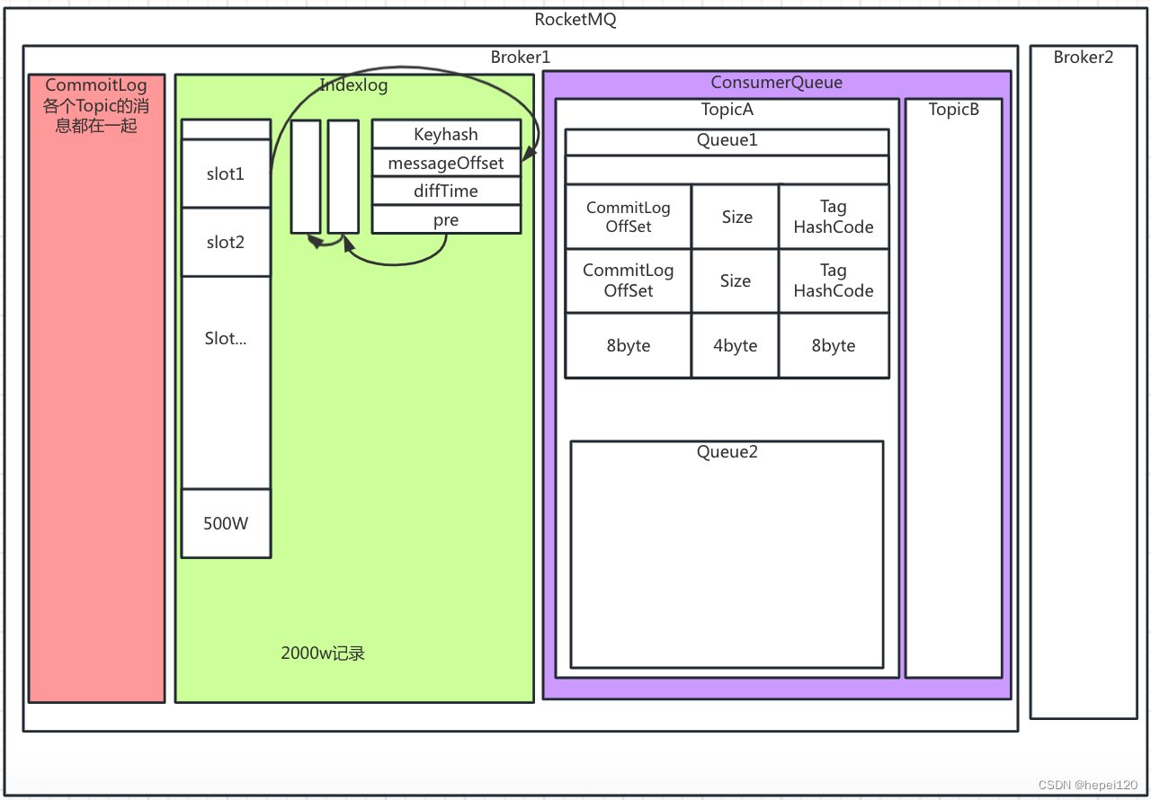 RocketMQ CommitLog IndexLog ConsumerQueue 存储结构存储结构_rocketmq index consumerquene-CSDN博客