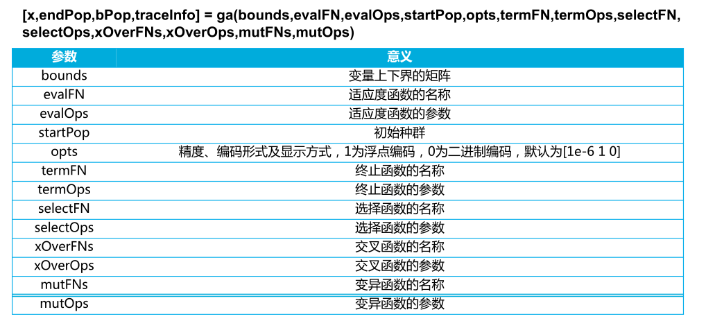 遗传算法（genetic Algorithm Ga）及matlab实现initializega函数matlab Csdn博客