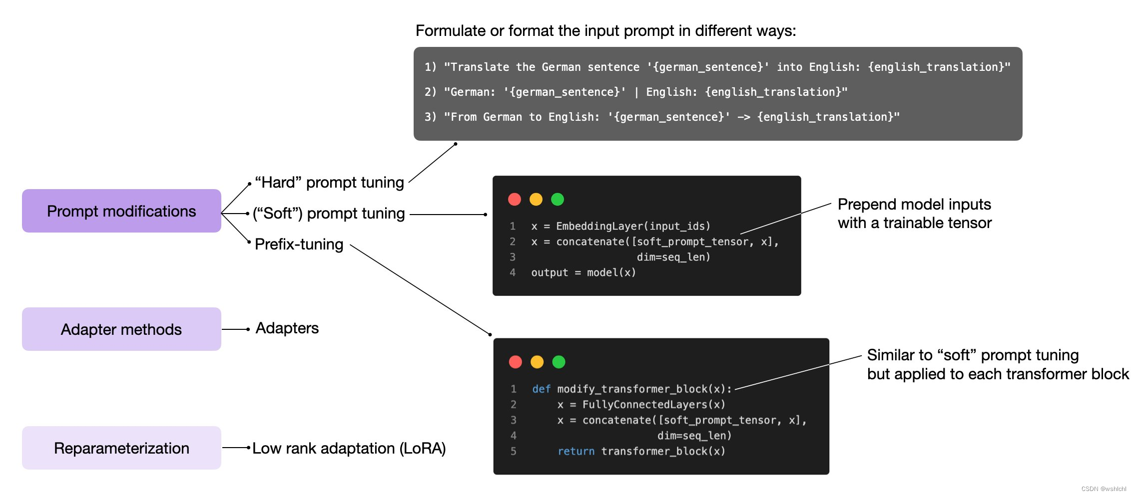 大模型微调常见方法_adapter 和 soft prompt 的区别-CSDN博客
