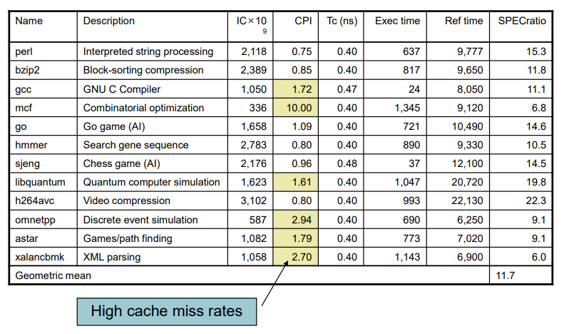 【计算机架构】计算 CPU 动态功耗 | 集成电路成本 | SPEC 基准测试 | Amdahl 定律 | MIPS 性能指标_spec power-CSDN博客