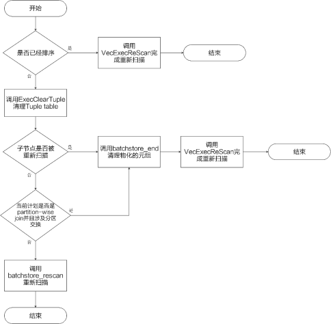 openGauss数据库源码解析 | 执行器解析解析（30）_opengauss - 向量化执行引擎算子vecsort-CSDN博客