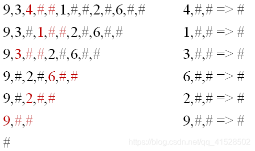 LeetCode_Stack_331. Verify Preorder Serialization of a Binary Tree 验证二叉树的前序序列化（Java）【栈，字符串处理 ...