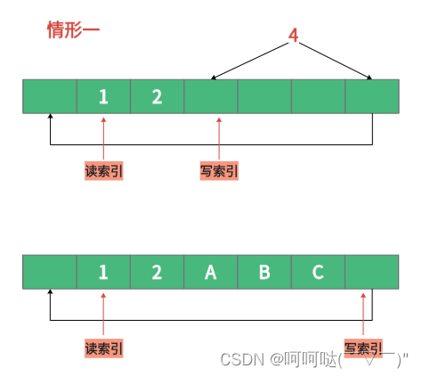 RingBuffer 环形缓冲区----镜像指示位_ringbuffer 镜像指示位-CSDN博客