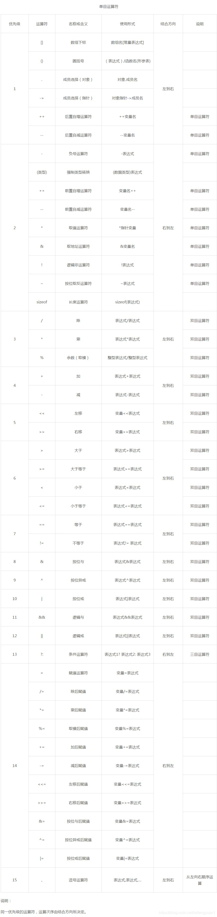 C语言学习笔记——类型转换与运算符的优先级c语言类型转换优先级 Csdn博客