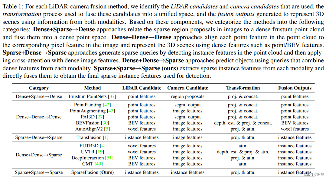 SparseFusion: Fusing Multi-Modal Sparse Representations for Multi-Sensor 3D Object Detection-CSDN博客