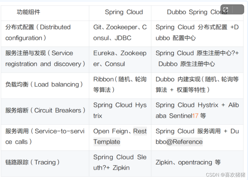Spring Cloud Alibaba系列学习文章二_service introspection-CSDN博客
