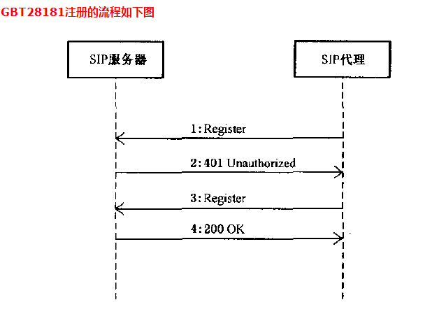 全网第一篇SIP协议之GB28181注册(JAVA版本)-CSDN博客