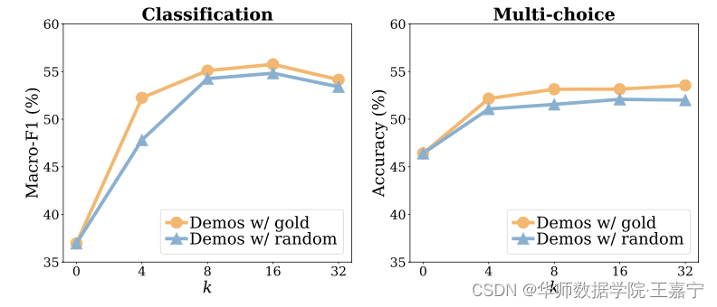 【In-Context Learning】Rethinking the Role of Demonstrations: What Makes ...
