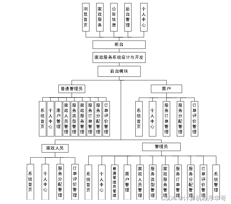 计算机毕设ssm基于javaweb的家政服务系统设计与开发p1gwa9源码数据库lw家政行业诚信管理系统的数据库表设计 Csdn博客