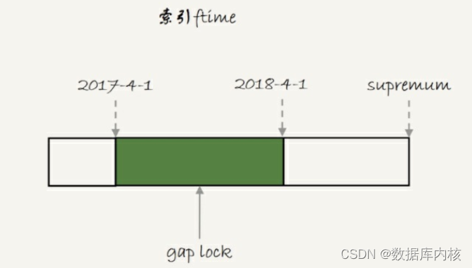 MySQL存储管理（三）：分区表_mysql partition by range-CSDN博客