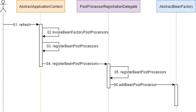 Spring IOC之Singleton Bean创建以及BeanPostProcessor调用源码分析（二）_spring在单例bean完成属性注入后哪里调用 ...