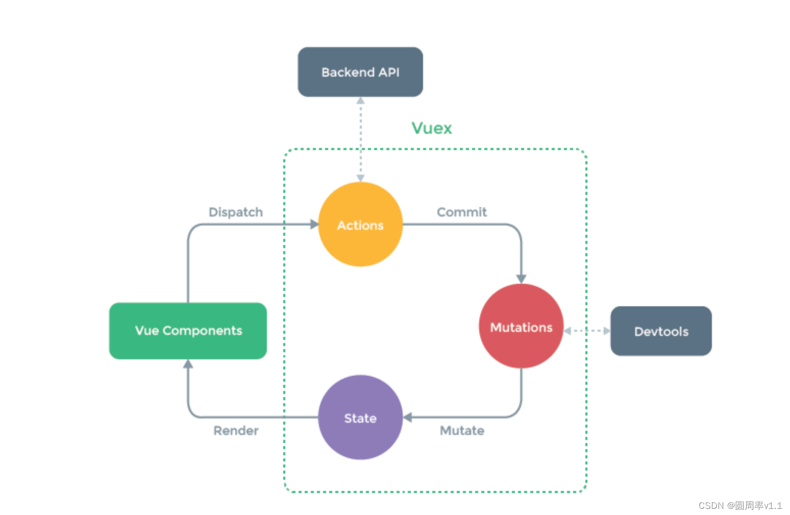 vuex环境搭建及使用demo_vuex使用demo-CSDN博客