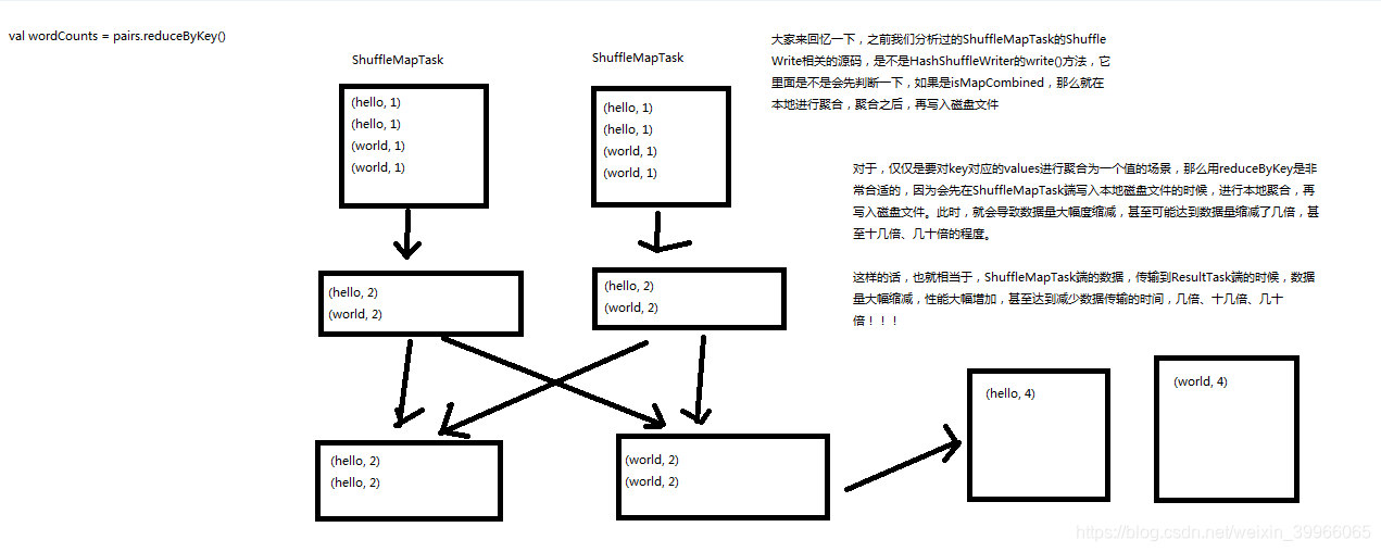 Spark调优之reduceByKey、groupByKey比较_scala groupbykey优化-CSDN博客
