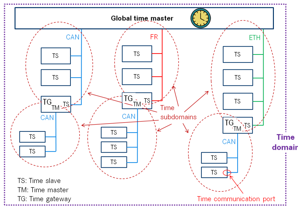 AUTOSAR基础篇之CanTsyn-CSDN博客