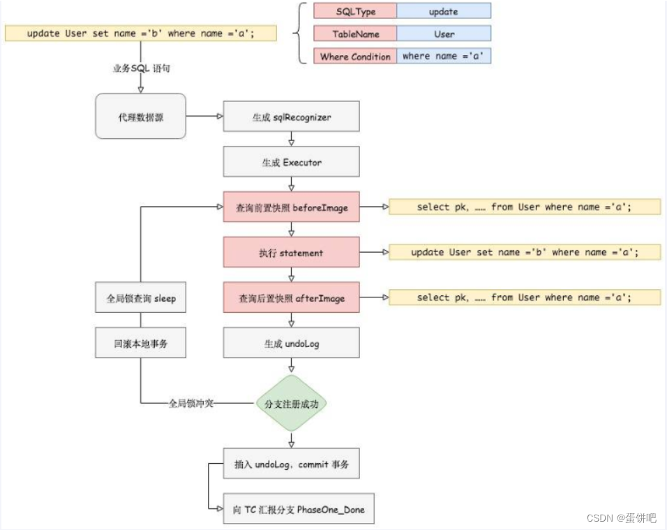 【SpringCloud AlibabaSeata处理分布式事务】_尚硅谷 springcloud seata-CSDN博客