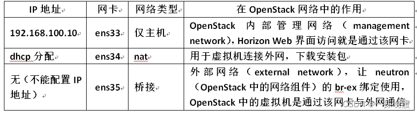 使用kolla-Ansible部署OpenStack-allinone-----安装部署OpenStack 之Zed版-CSDN博客