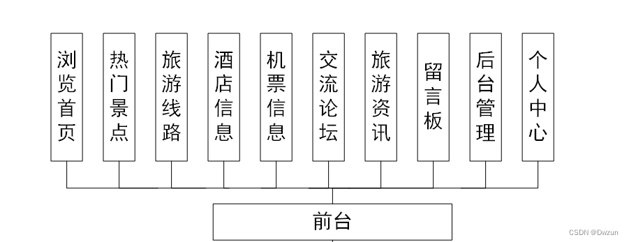 基于springbootvue实现前后端分离的旅游网站系统springbootvue旅游网 Csdn博客