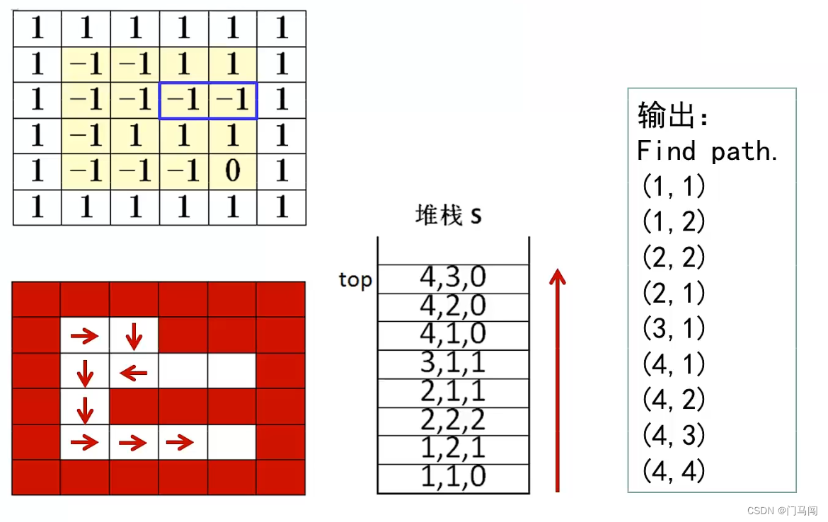 数据结构——栈的应用迷宫问题数据结构利用栈完成迷宫问题 Csdn博客