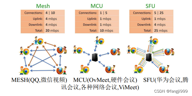 Web,Sip,Rtsp,Rtmp,WebRtc,专业MCU融屏视频混流会议直播方案分析_sfu sip-CSDN博客