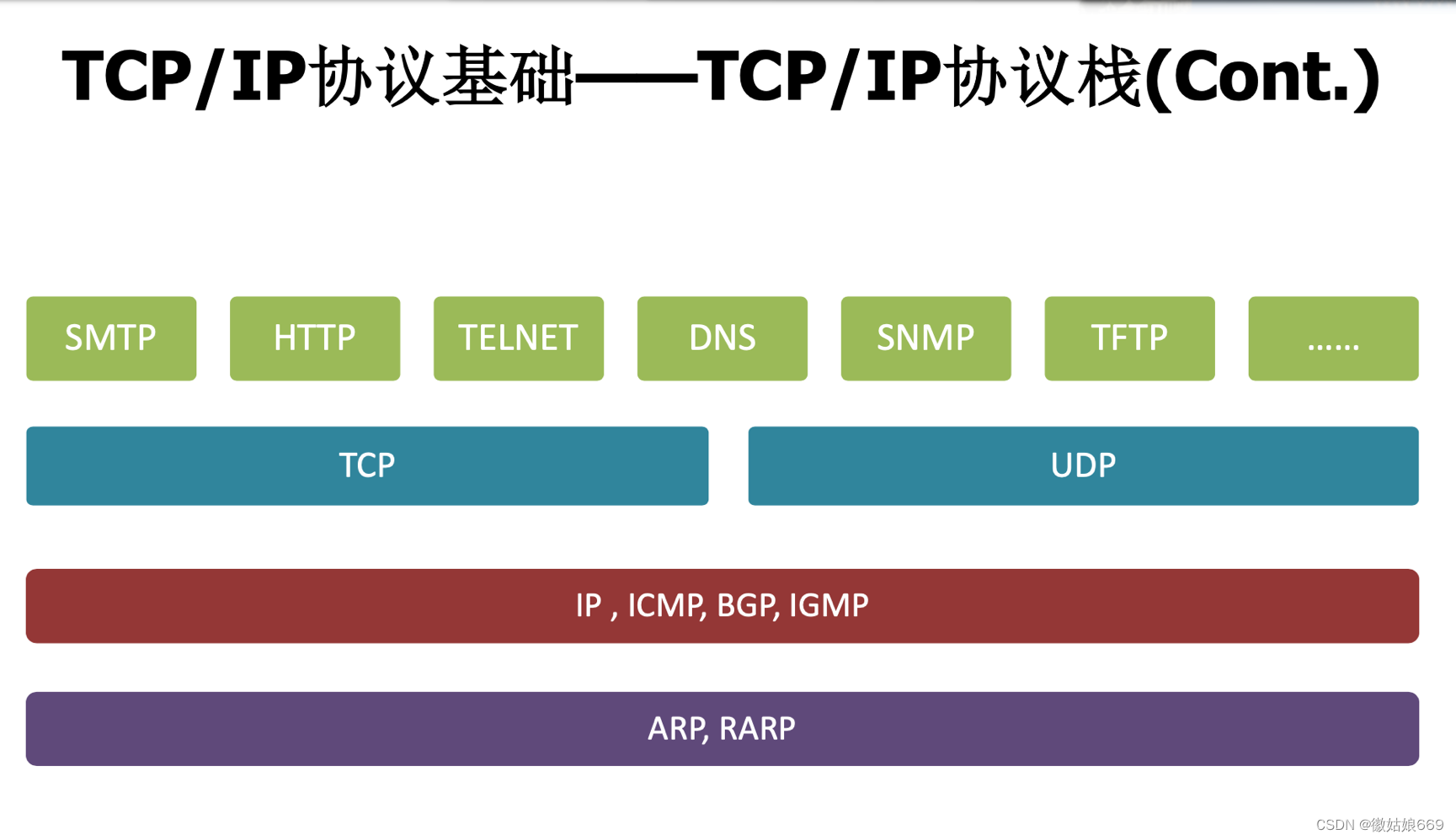 计算机网络协议、tcp Ip协议、tcp Ip协议具体包括哪些协议?规范互联网组网和数据包传递的系列标准包括 Csdn博客