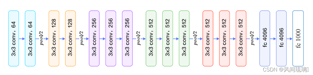 Pytorch之VGG16图像分类-CSDN博客