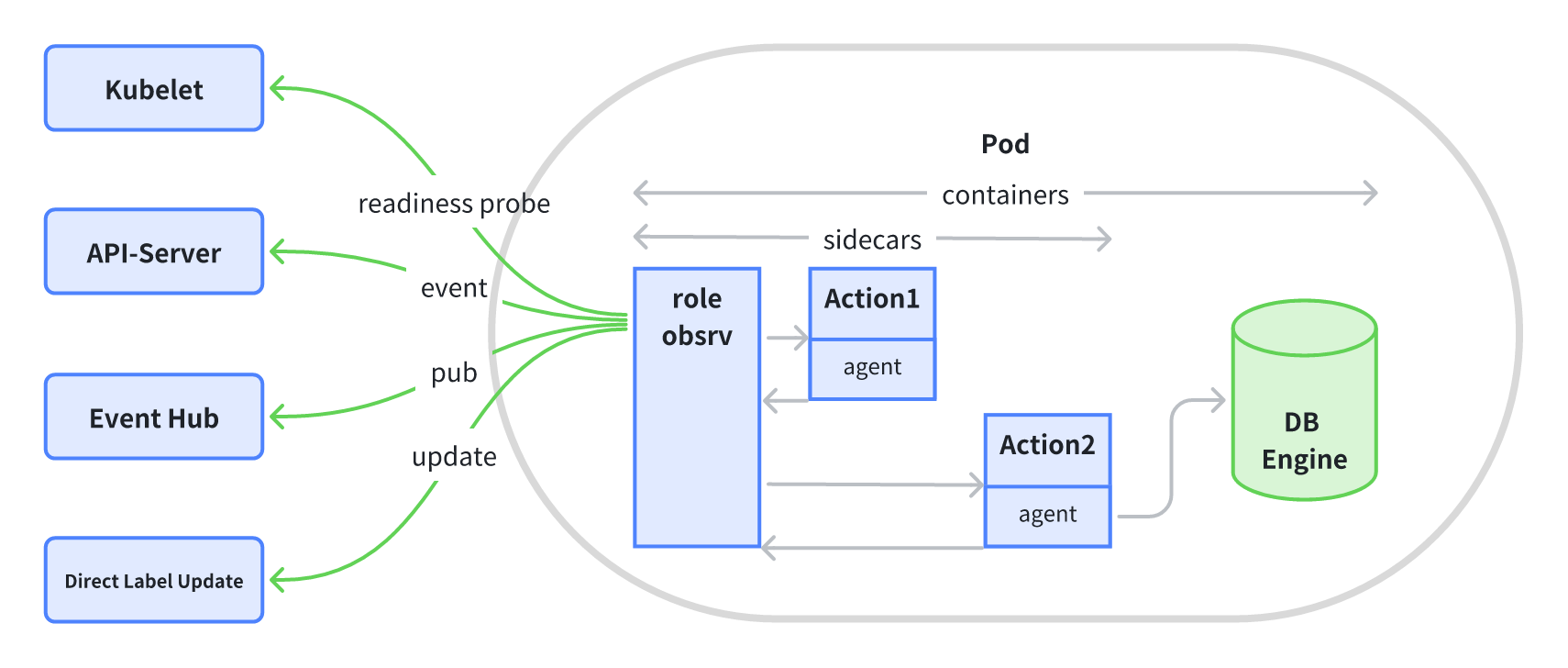 KubeBlocks v0.9 解读｜最高可管理 10K 实例的 InstanceSet 是什么？-CSDN博客