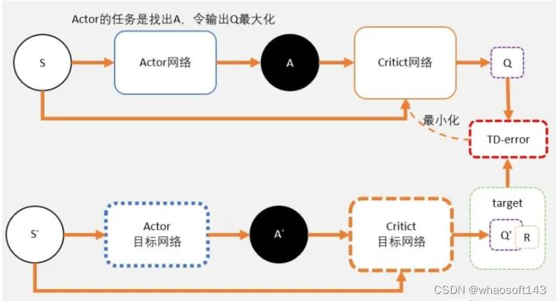 DDPG算法-CSDN博客