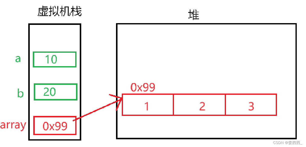 数组的定义与使用---java-CSDN博客
