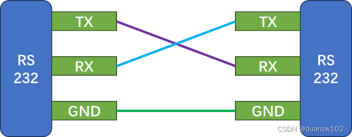 RS232/RS422/RS485通信模式和认识误区_rs232是全双工还是半双工的-CSDN博客