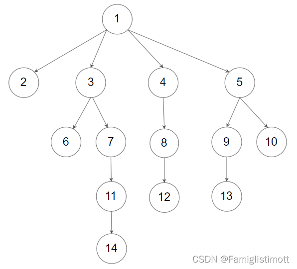 Leetcode 429 N 叉树的层序遍历 Csdn博客