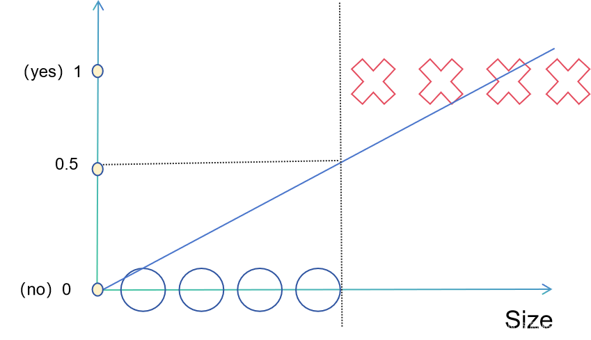 Machine Learning - Logistic Regression_logistique regression machine learning-CSDN博客