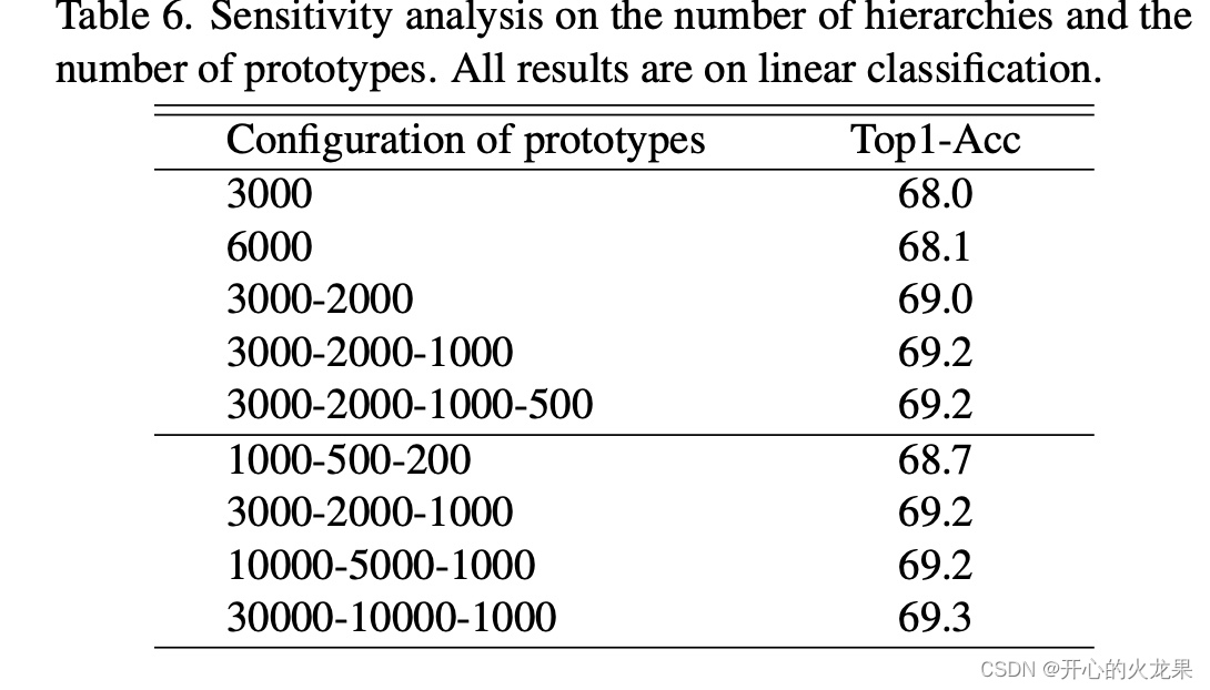 HCSC: Hierarchical Contrastive Selective Coding 解读-CSDN博客