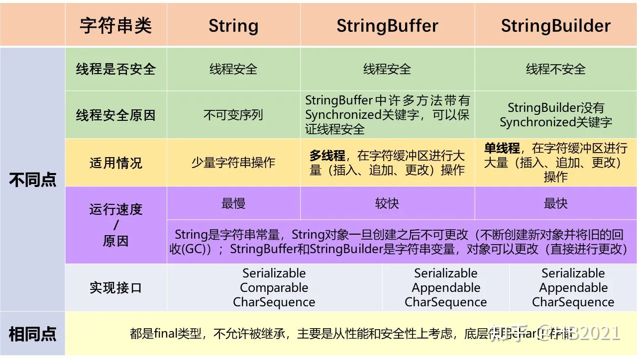 详解String，StringBuffer，StringBuilder区别。-CSDN博客