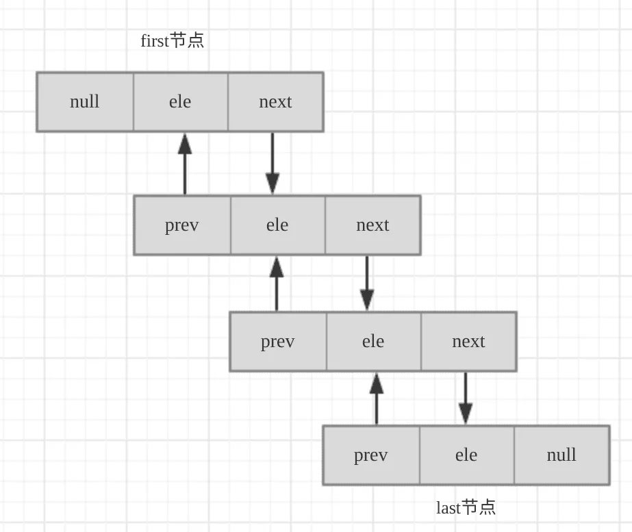 Java集合之ArrayList与LinkList-CSDN博客