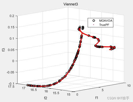 多目标优化算法：多目标非洲秃鹫优化算法（Multi-objective Africans Vultures Optimization Algorithm，MOAVOA）提供MATLAB代码及 ...