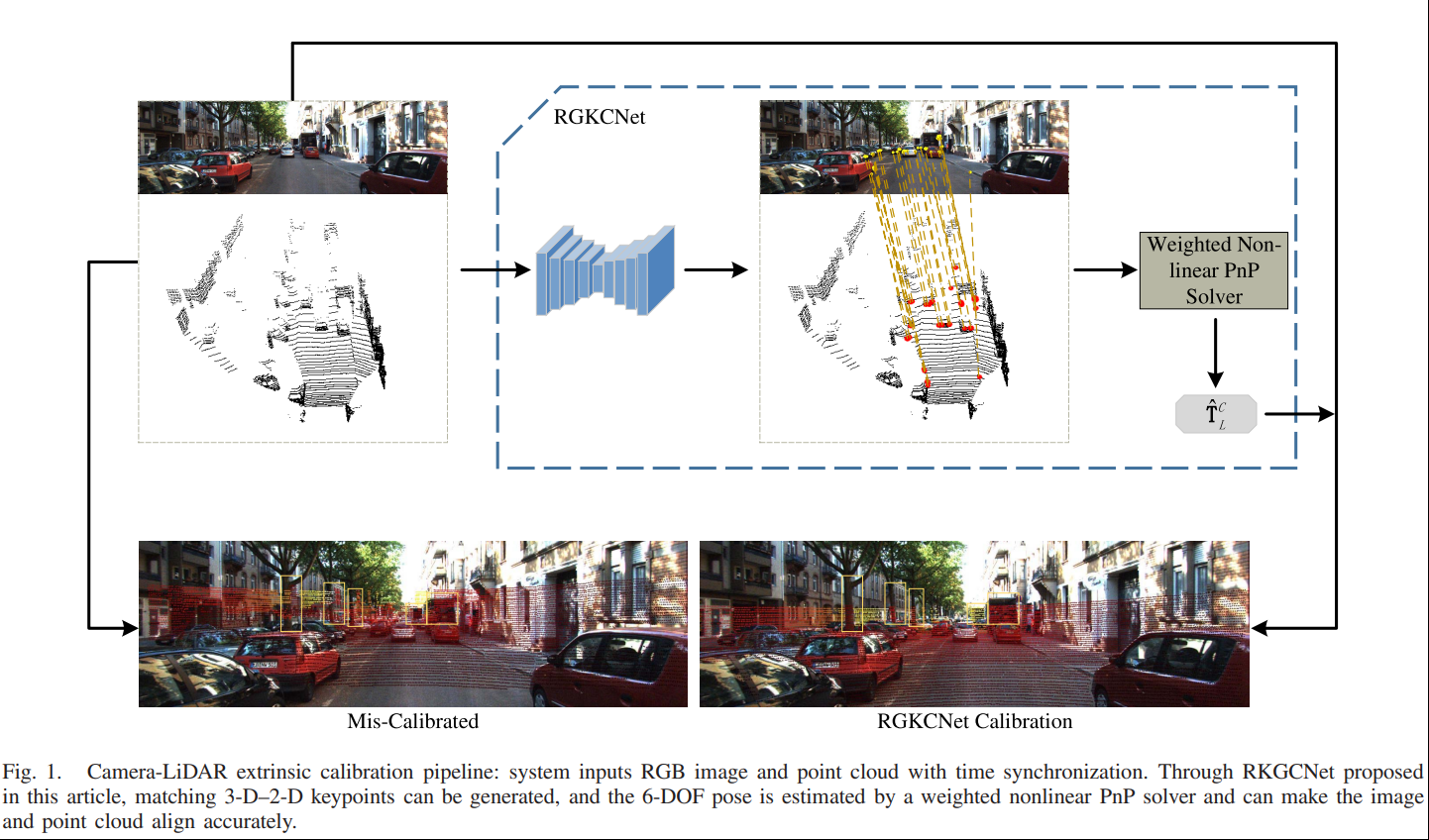 Keypoint-Based LiDAR-Camera Online Calibration With Robust Geometric Network_rgkcnet-CSDN博客