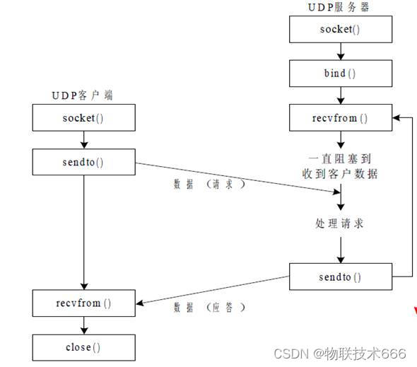 嵌入式培训机构四个月实训课程笔记(完整版) Linux网络编程第三天 Udp编程(物联技术666) Csdn博客