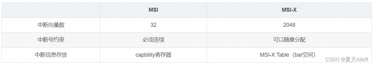PCIe中断机制：INTx、MSI与MSI-X的比较与优化-CSDN博客