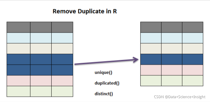 R语言dplyr包distinct函数去除重复数据行实战_r语言distinct函数-CSDN博客
