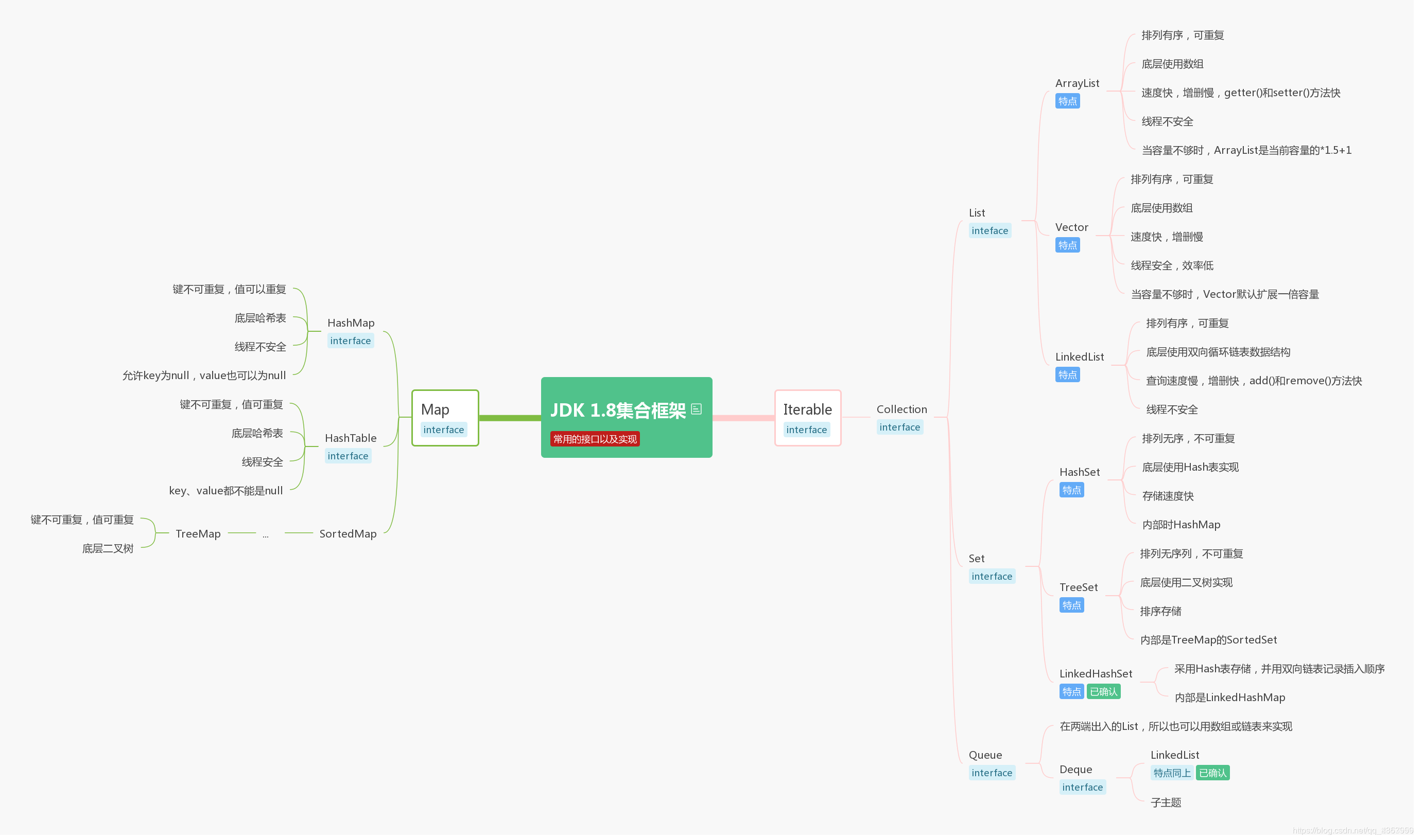 【j2se】集合思维导图_j2se导图-CSDN博客