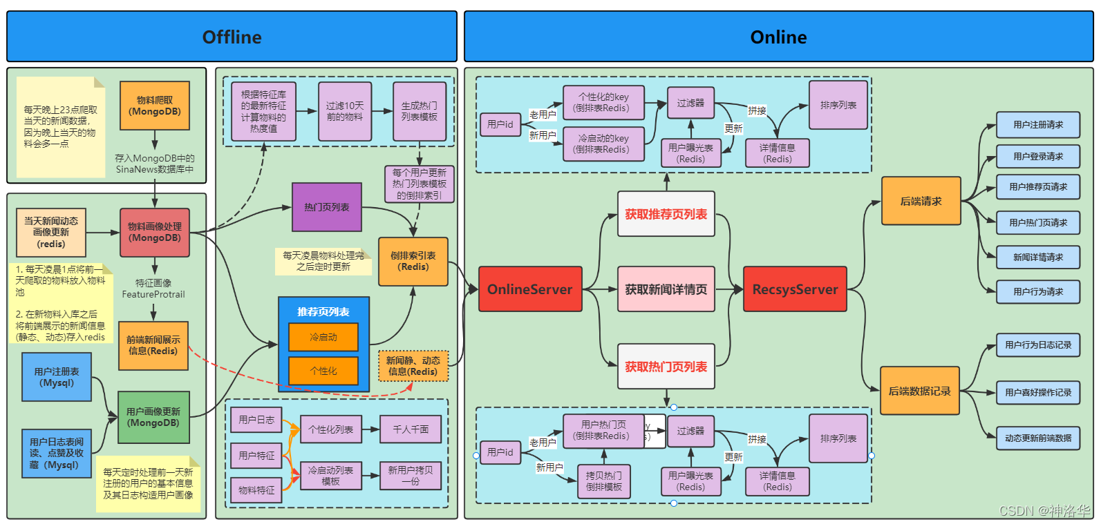Fun-Rec推荐系统视频讲解_funrec-CSDN博客