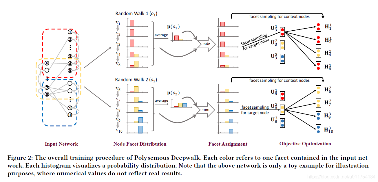 【KDD 2019】Is a Single Vector Enough Exploring Node Polysemy for Network Embedding_predicted ...