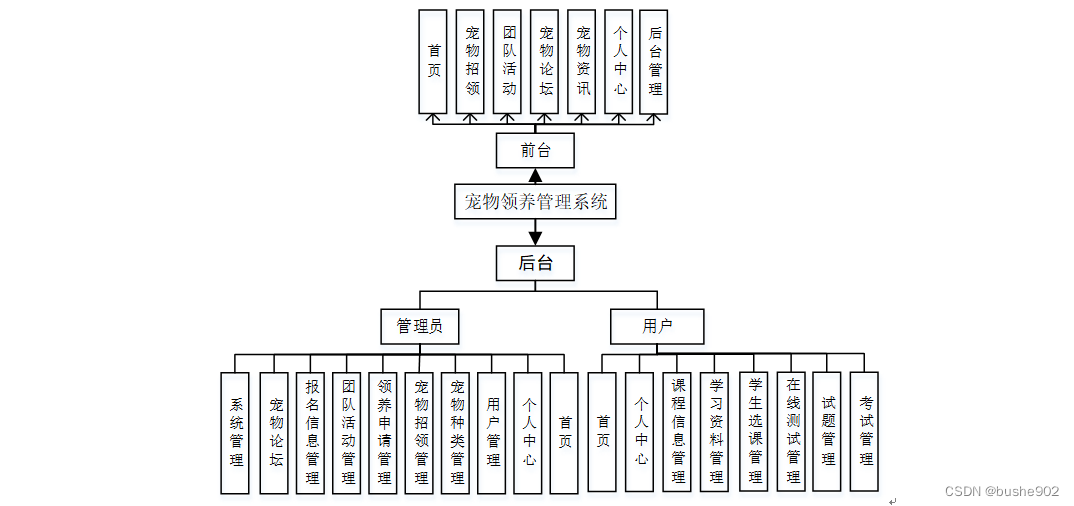 计算机毕设(附源码)java Ssm基于的宠物领养管理系统java宠物管理系统毕业设计 Csdn博客
