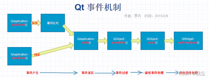【QT】QObject三大核心功能——事件处理_重载 qobject::event()函数-CSDN博客