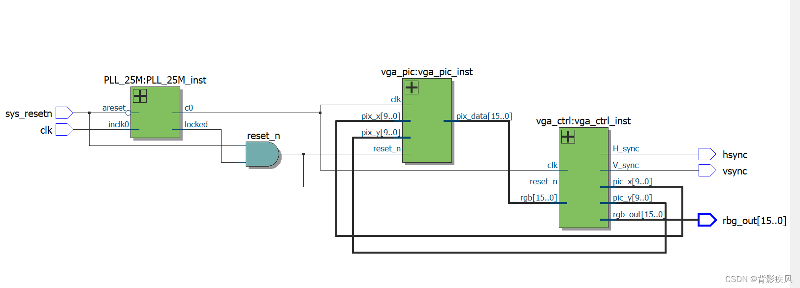 Fpga Vga显示实验之verilog代码描述(系统组装)vga图像显示verilog代码fpga拨位开关7种 Csdn博客