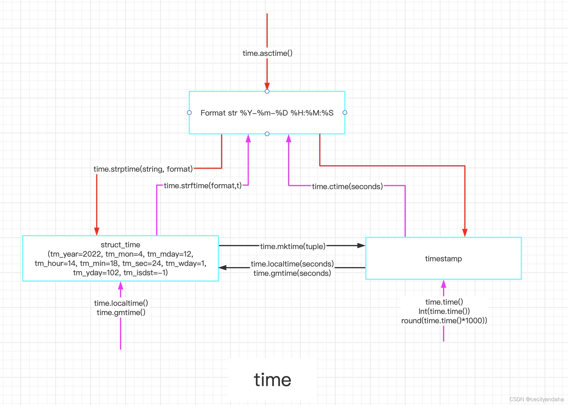 python学习备注-时间日期相关整理_round(time.time() * 1000)-CSDN博客